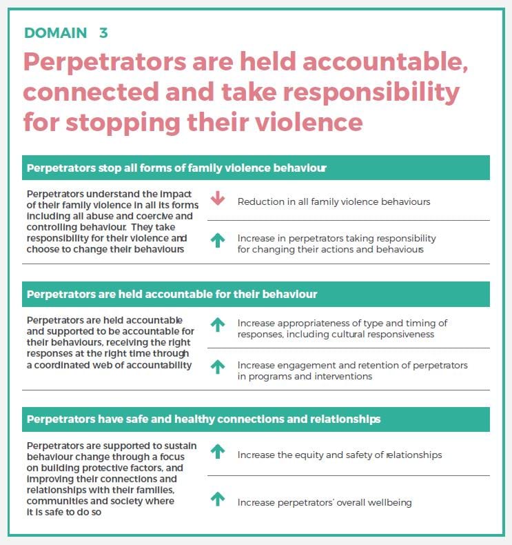 Evidence base for perpetrator interventions | fvrim.vic.gov.au